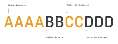 El código SWIFT o BIC - Masterlogística