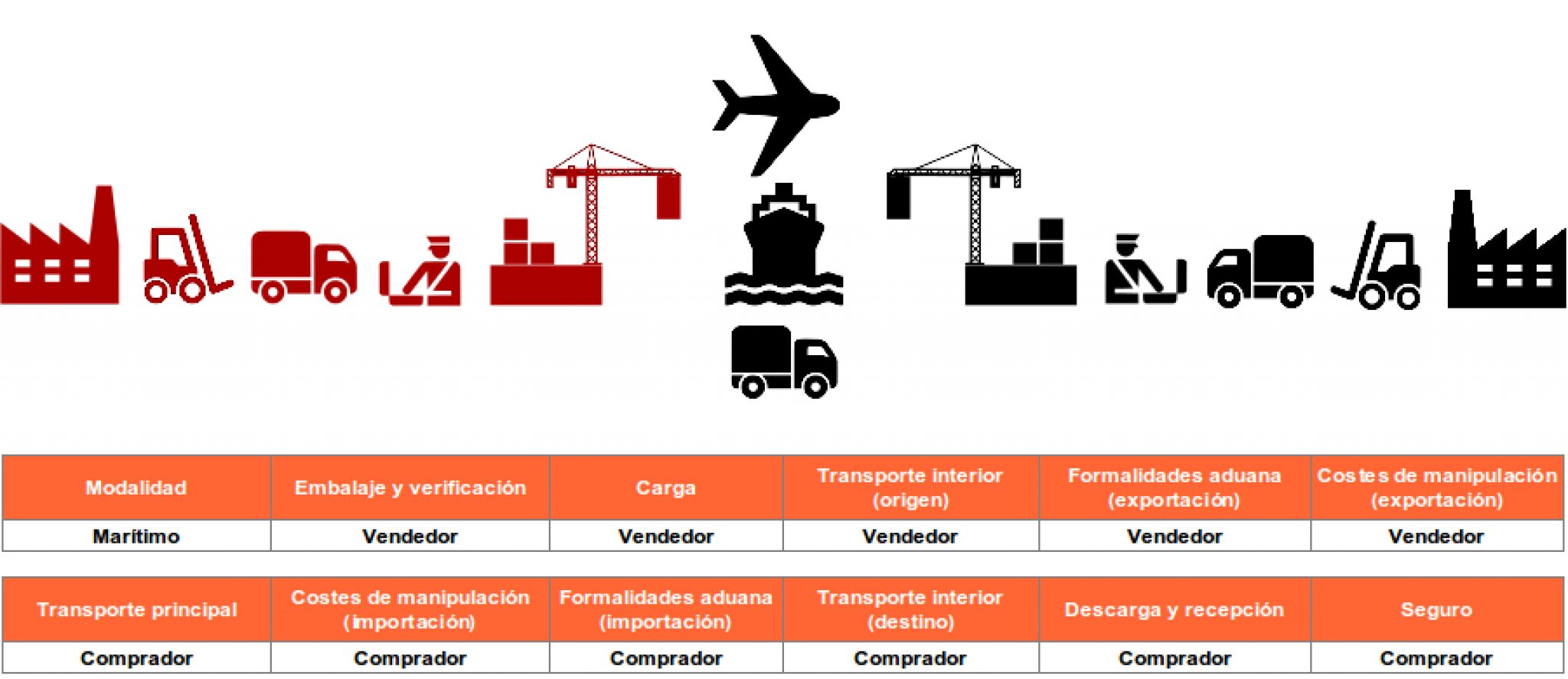 Incoterms 2021 Fob - 02/2022