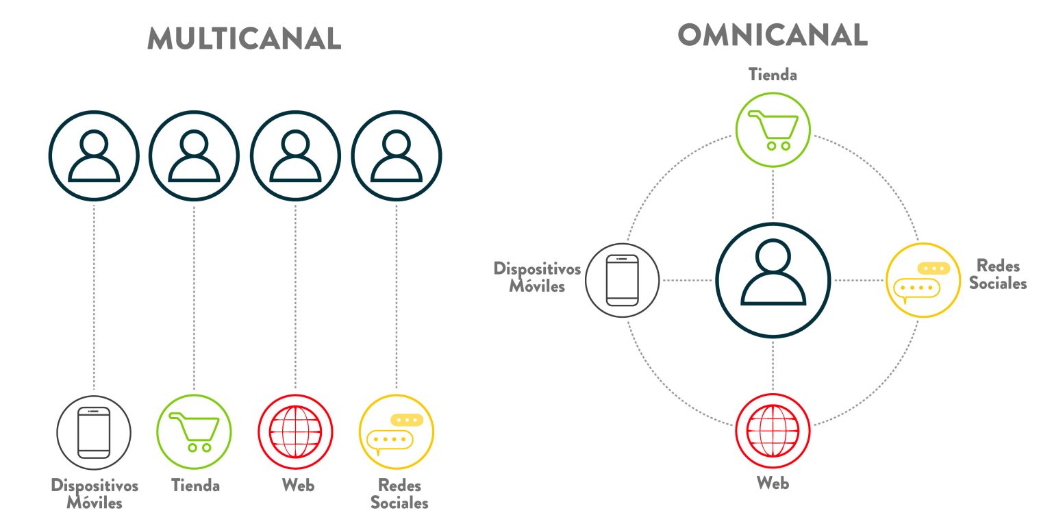 Omnichannel: ¿qué es y cómo usarlo, ventajas de usar omnichannel ...