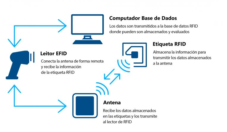 Tecnología RFID en almacenes - Masterlogística